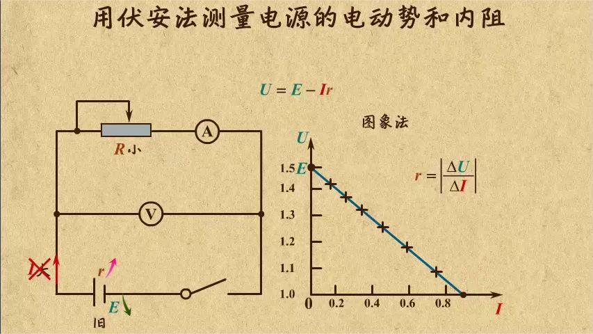 测电源的电动势和内阻的实验方法
