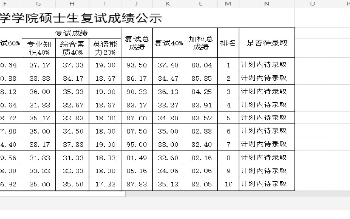 2022研究生拟录取406-2022年哲学学院硕士生复试成绩公示(终版)