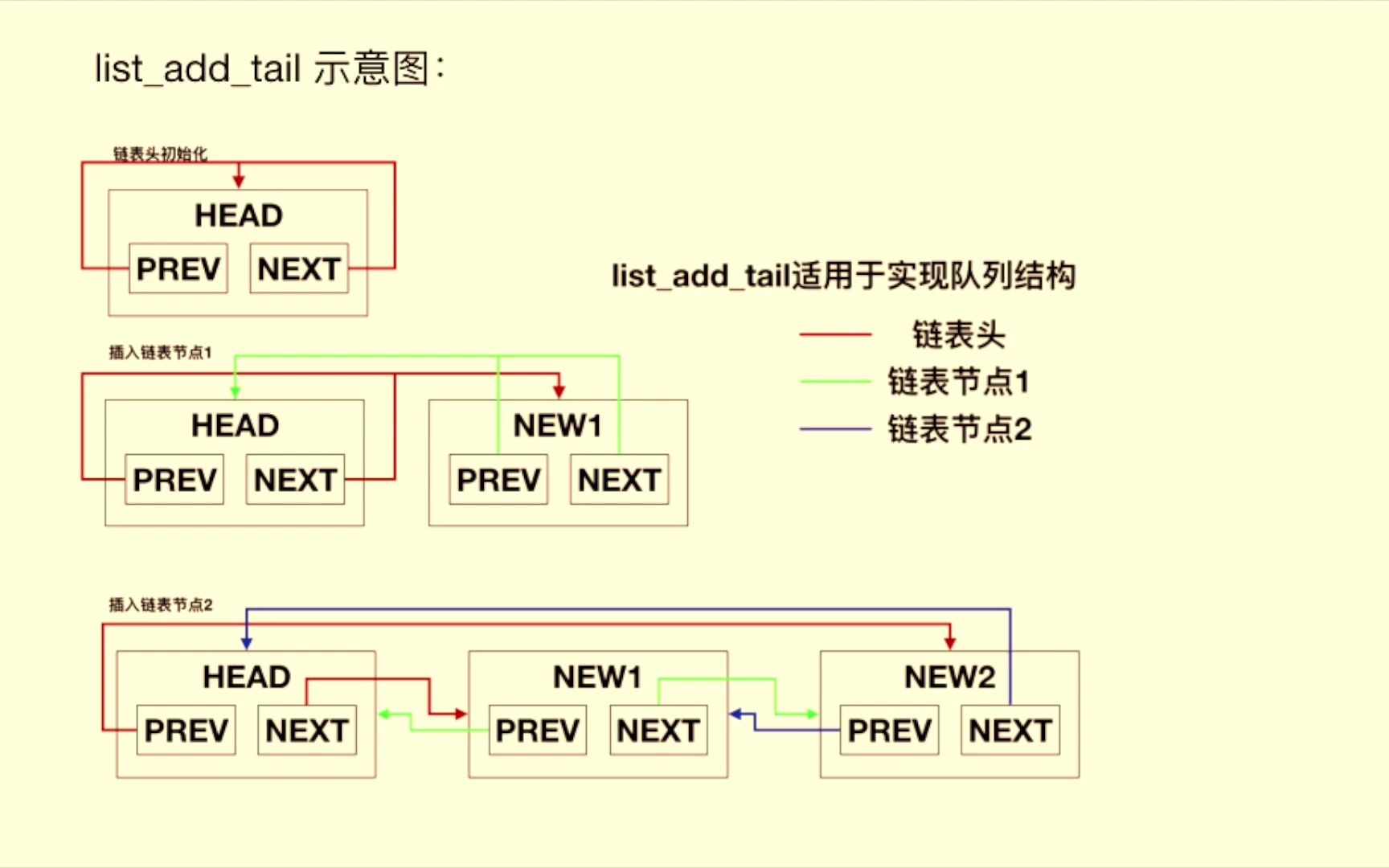 c语言学习104 Linux内核中的链表
