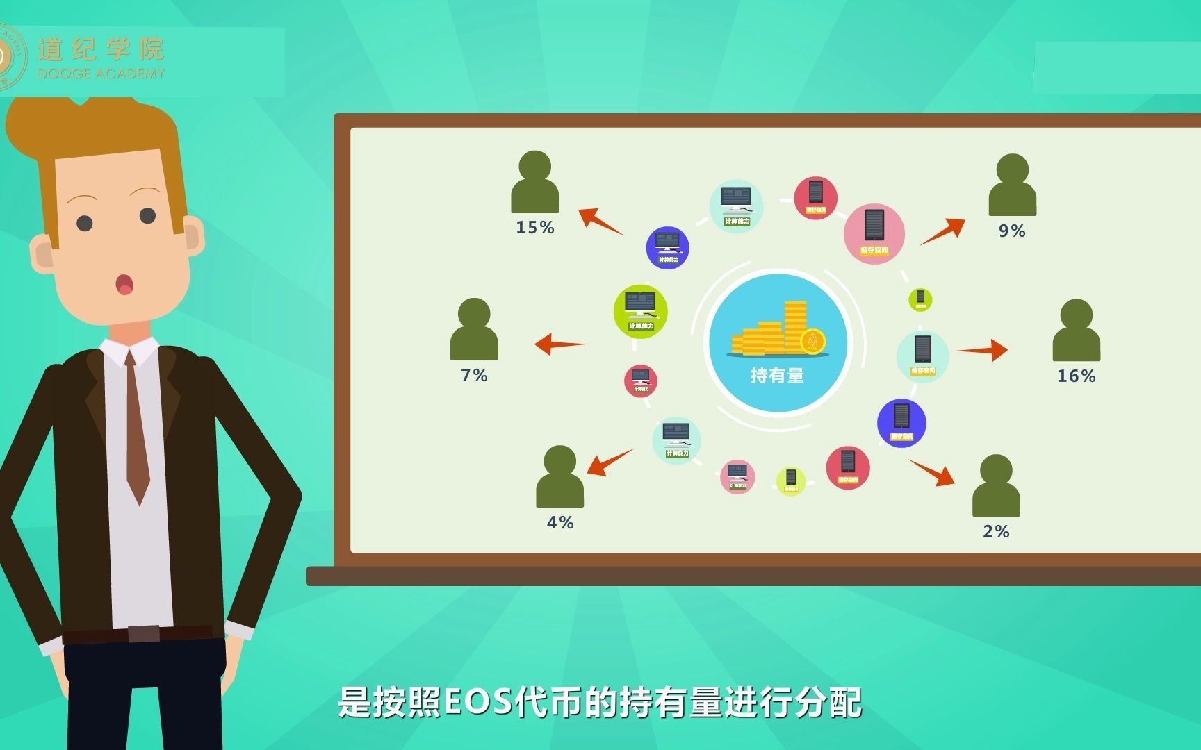 EOS的经济模型是怎样的?