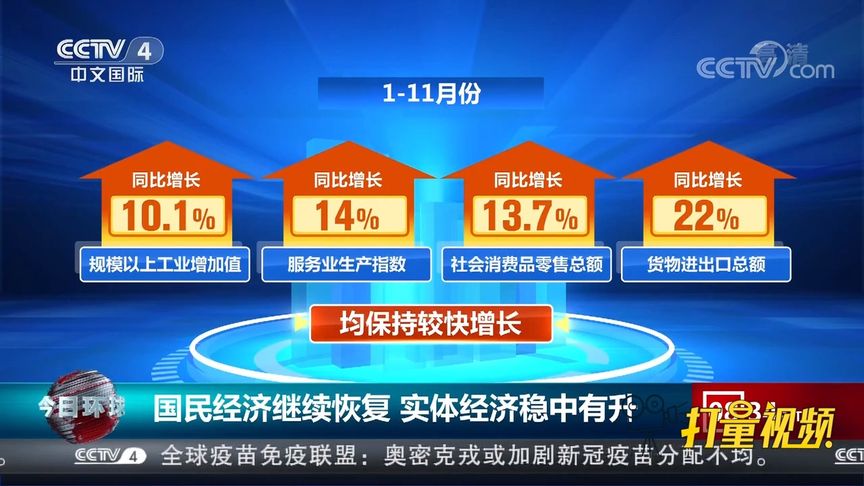 数据显示:我国国民经济继续恢复,实体经济稳中有升|今日环球