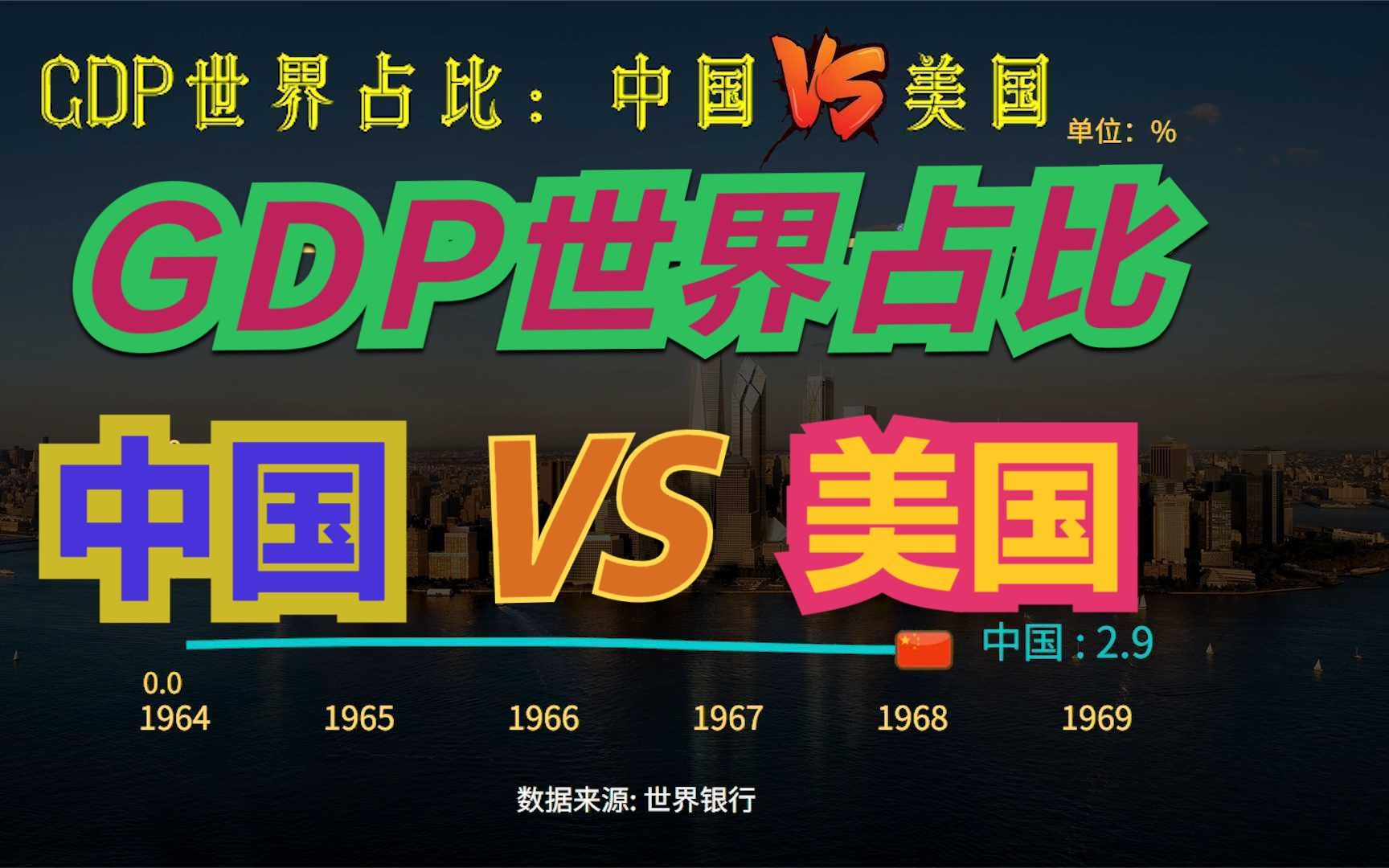 美国衰落已注定?近60年,中美GDP占世界比例变化,中国崛起势不可挡