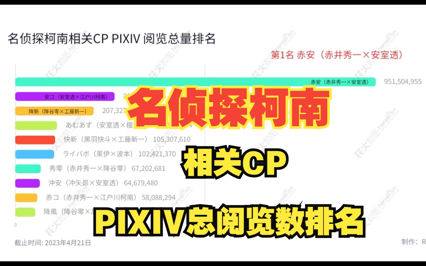 【排名】名侦探柯南系列同人CP PIXIV总阅览数排名