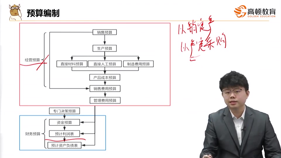 2022年中级会计师中级会计财管精讲班