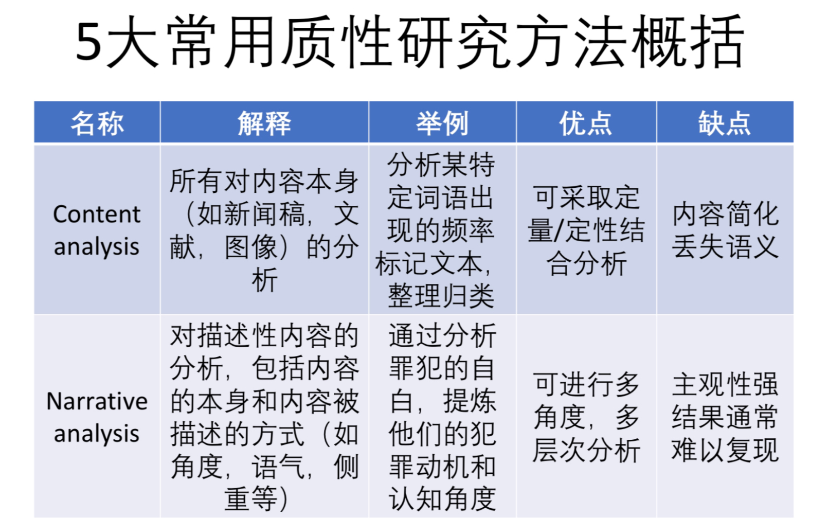 五大【质性研究】方法简介|定性vs定量|四大误区详解