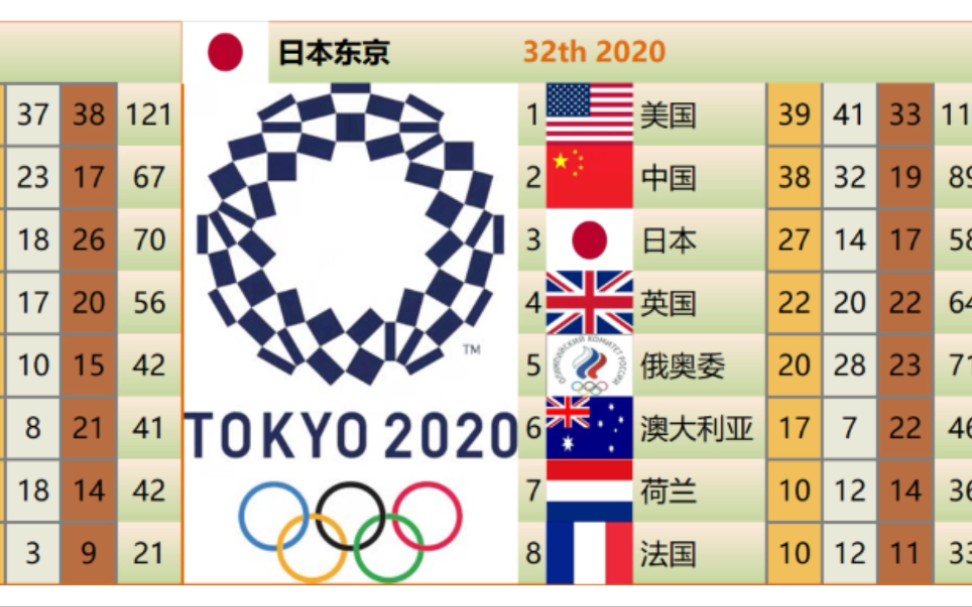 巴黎奥运会中国能排第几名?奥运会历届排名