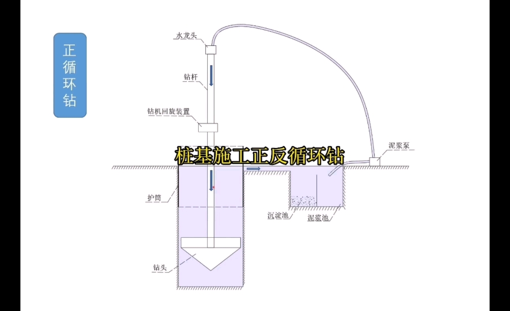 桩基施工常见的正反循环钻施工