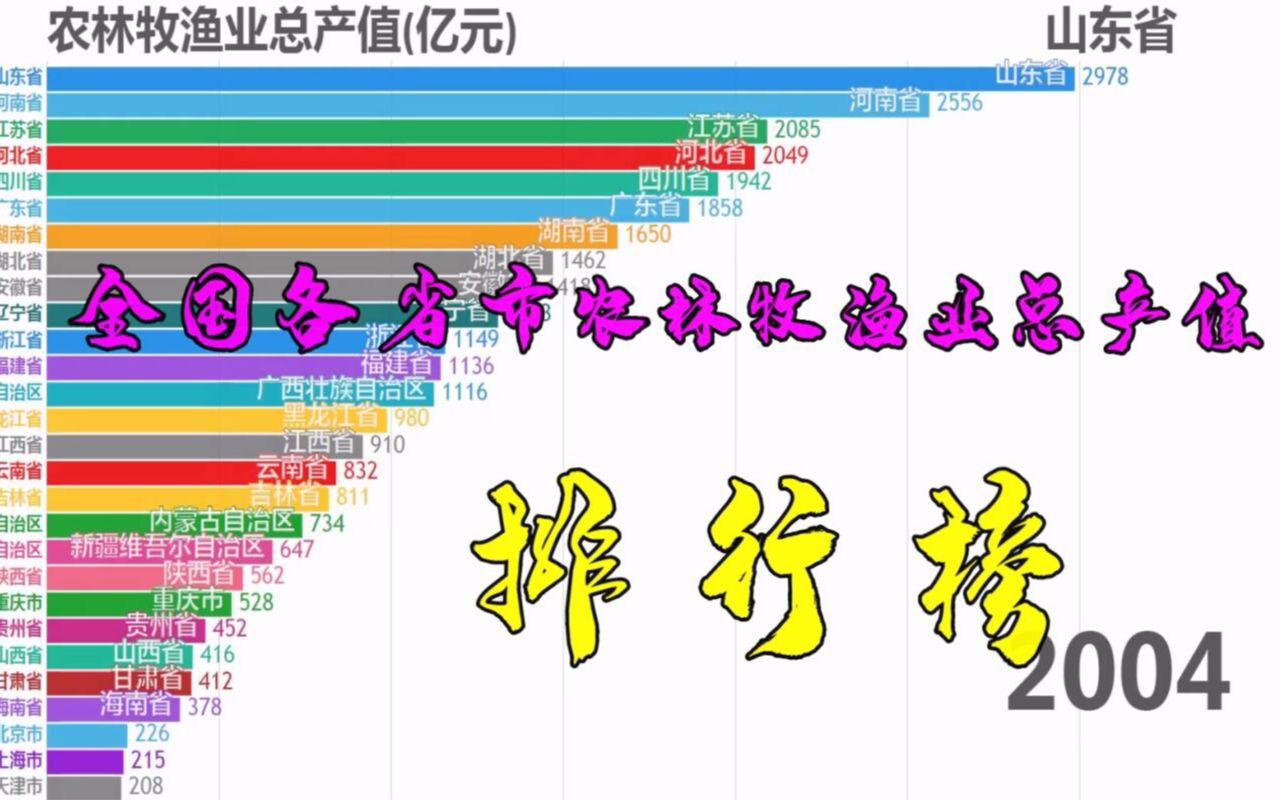 全国各省市农林牧渔业总产值排行榜,哪个地方产值最高呢?