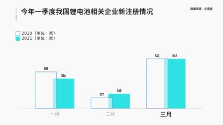 数读丨新能源汽车火爆 一季度新增千余家锂电池相关企业 山东总量前三