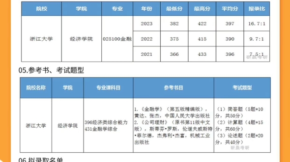 ...浙江大学金融专硕综合考情分析:招生目录、历年分数线、录取情况、...
