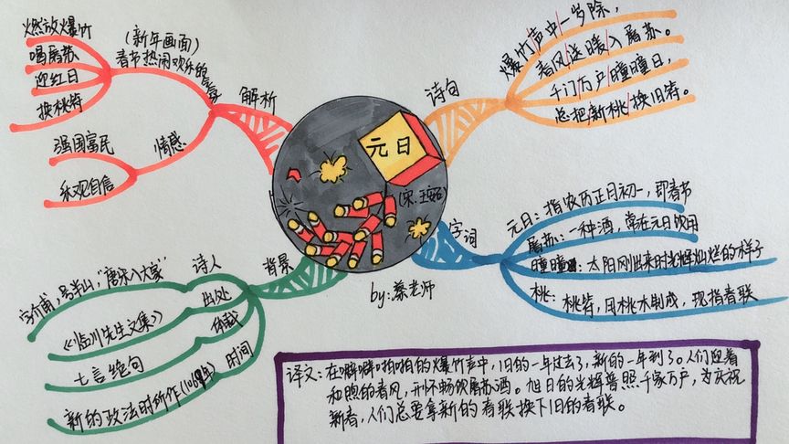 好简单的古诗思维导图,三年级《元日》,难道你学不会吗