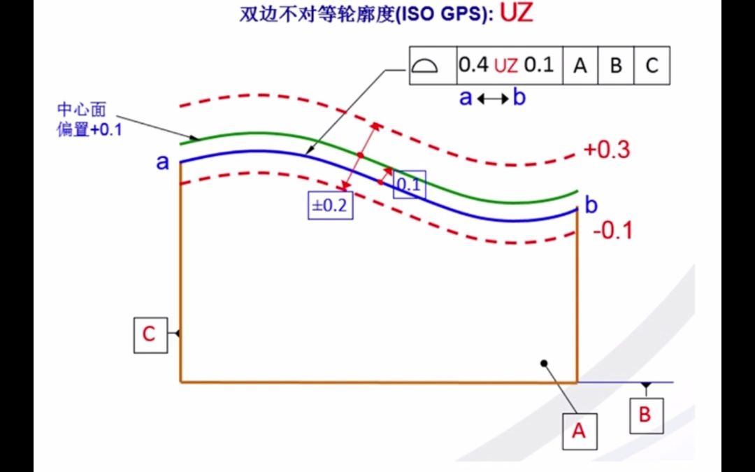 三坐标中轮廓度不对称公差带uz与u圈的区别