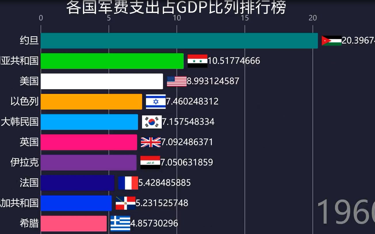 各国军费支出占GDP比列排行榜