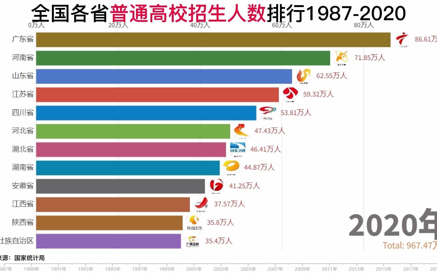 全国各省普通高校招生人数排行