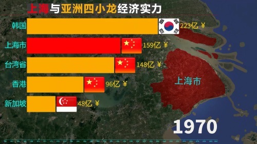 上海的经济实力究竟怎样?与亚洲四小龙的GDP较量,谁能笑到最后?