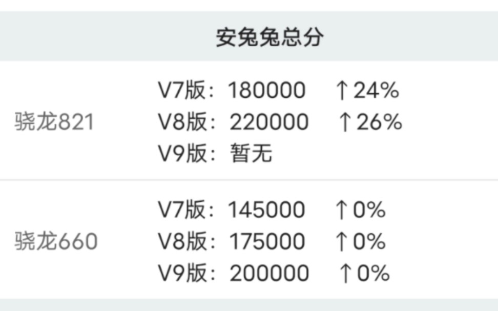 200元价位二手手机,可以考虑这两款处理器。骁龙660适合日常,骁龙...