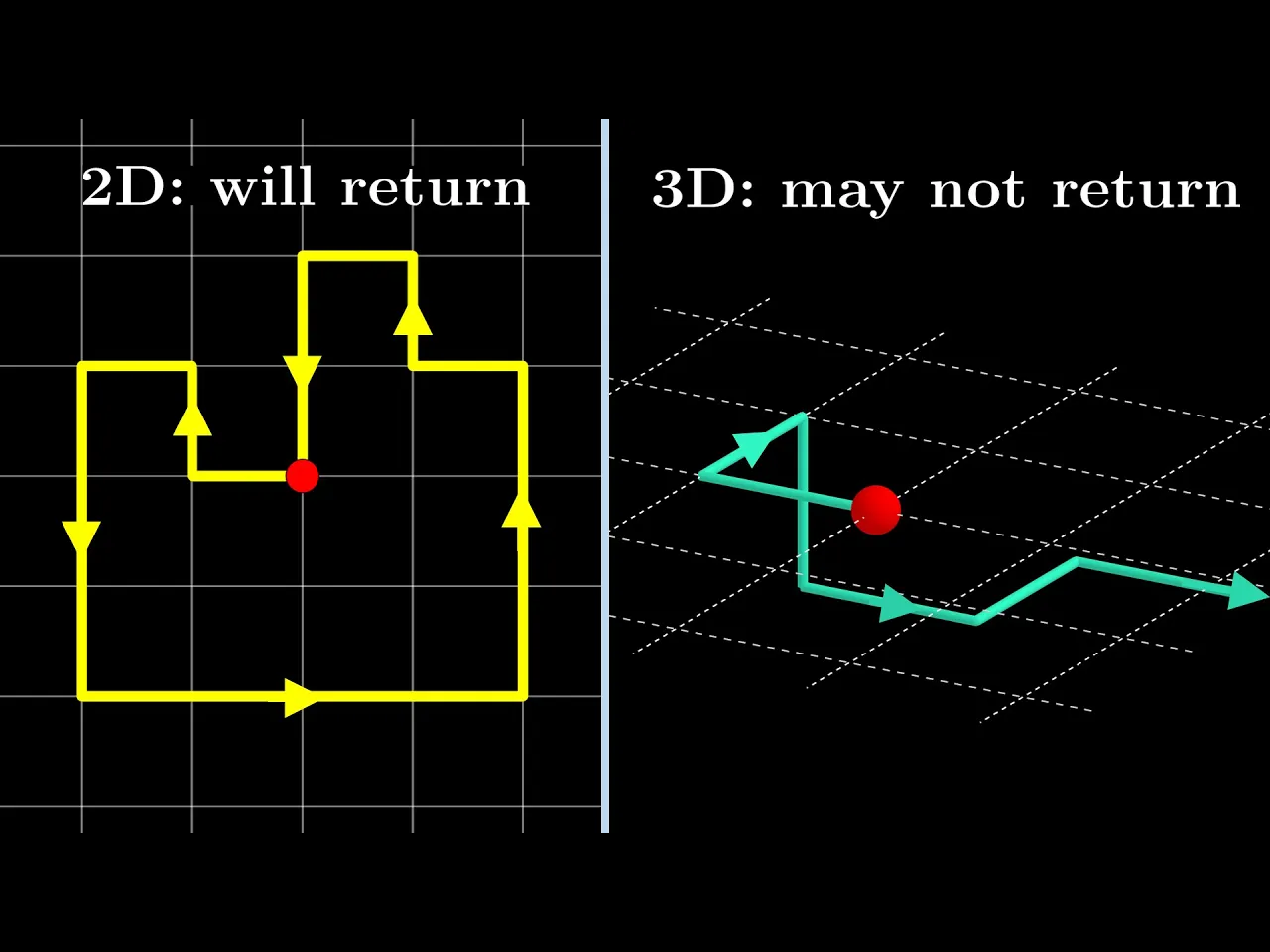 二维与三维随机游走:马尔可夫链的比较 - Mathemaniac