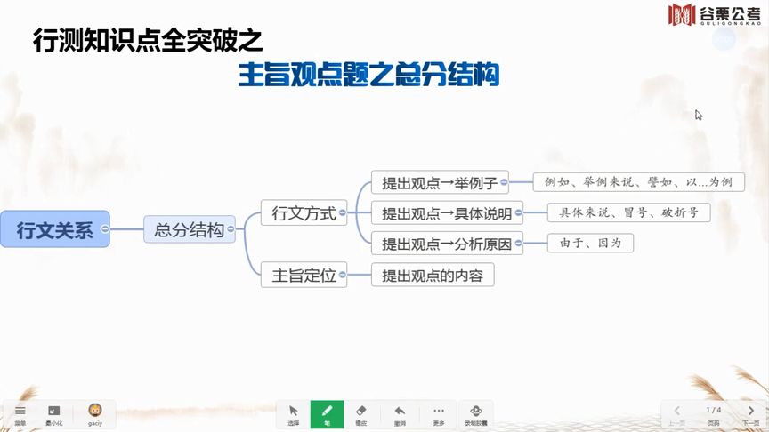 行测知识点全突破-主旨观点之总分结构