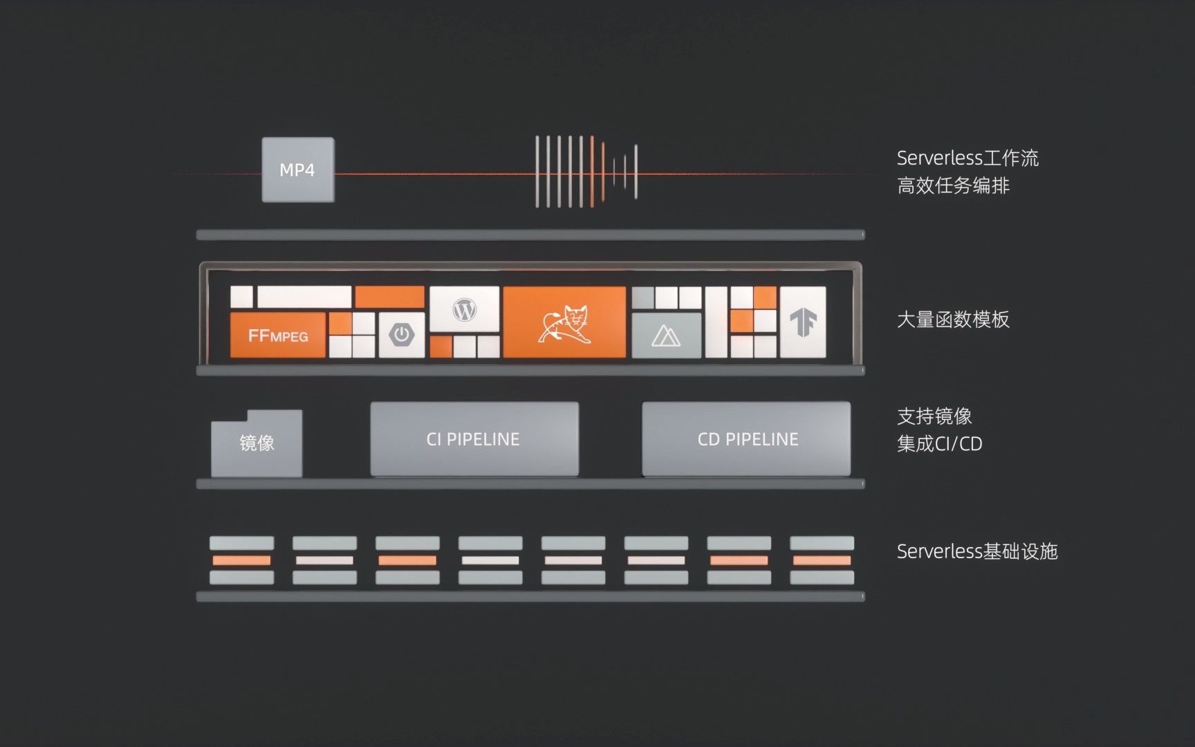 函数计算FC_无服务器计算_Serverless_容器与中间件-橙色云