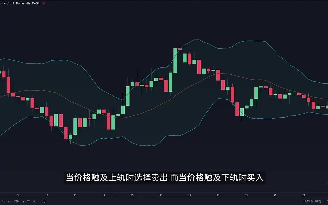 华尔街顶级趋势交易系统如何使用布林带交易策略?让我告诉你吧5分钟...