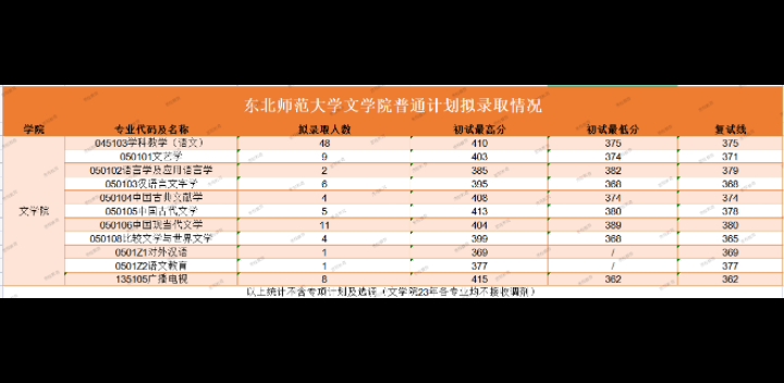 东北师范大学文学院各专业23年录取分析。#东北师范大学人文学院 #...