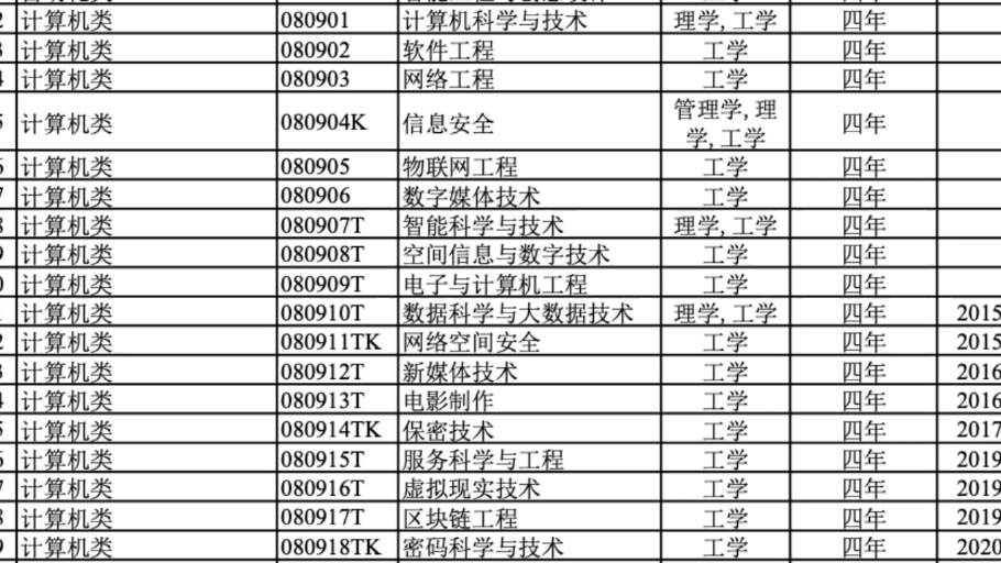 本科专业目录:电气类;电子信息类;计算机类;生物医学工程类。