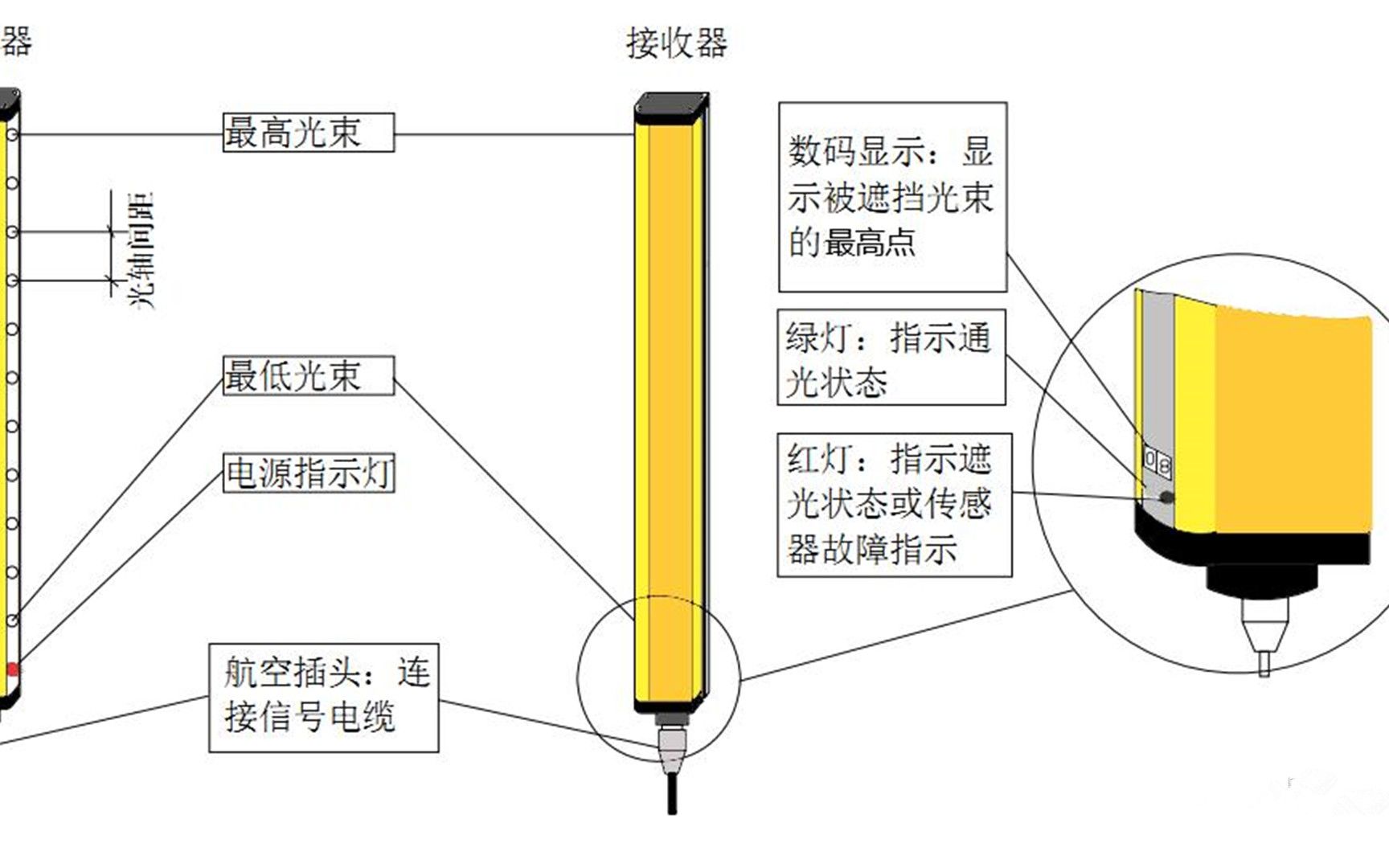 安全光栅的原理及选型应用详解!