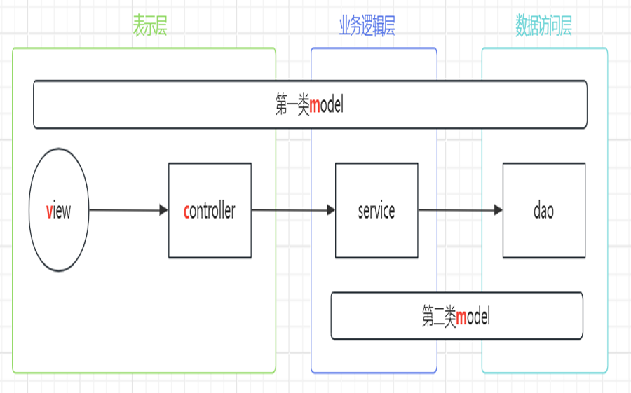 [java漫谈系列77]MVC与三层架构