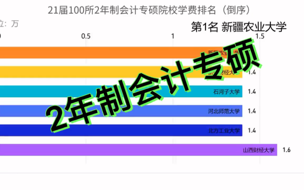 2年制会计专硕院校学费排名(包含全国100所院校、最新21届学费)