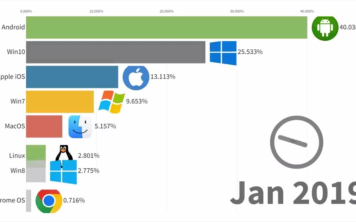 1999-2022最流行的操作系统