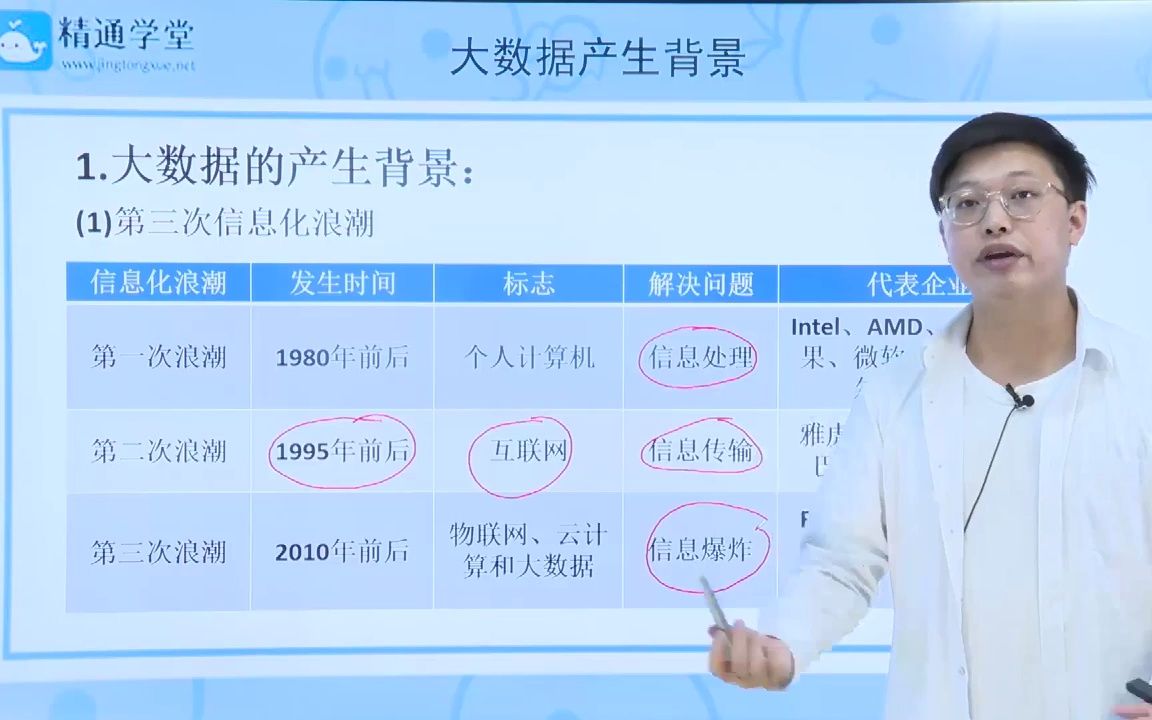 江苏专转本精通学堂计算机-大数据产生背景