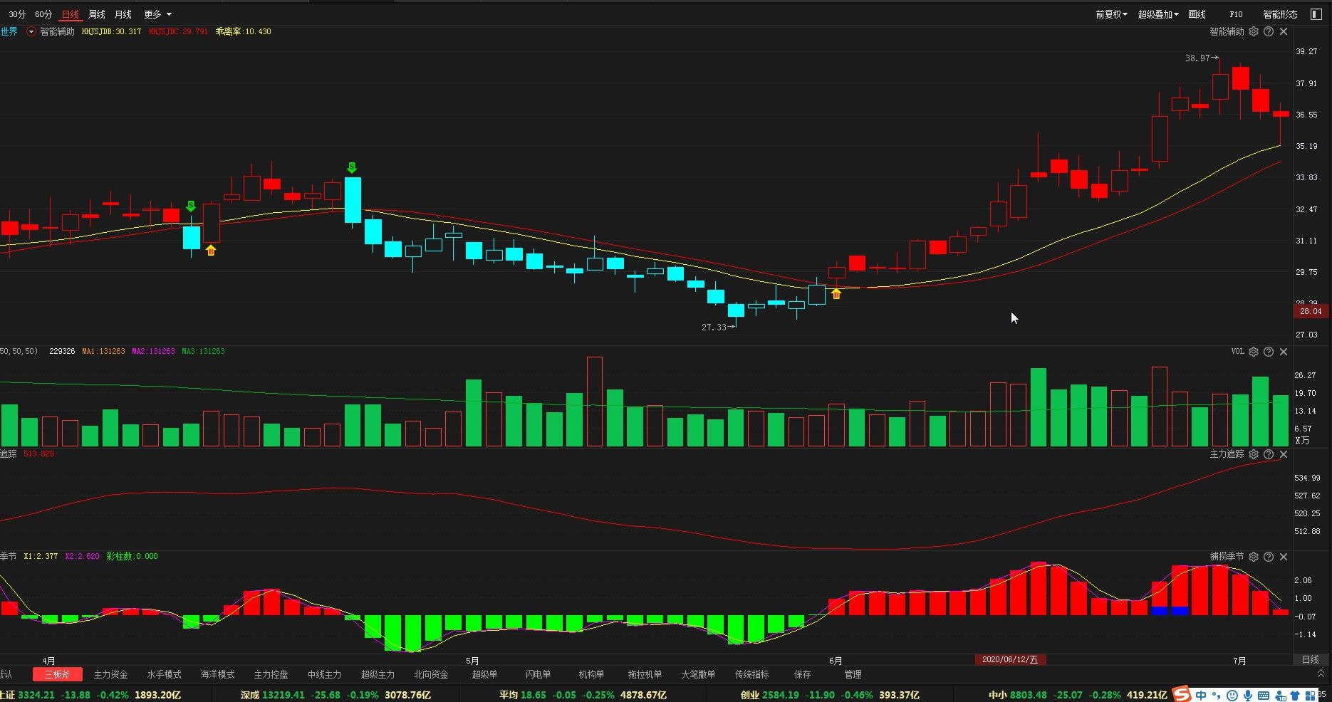 一位交易高手的传奇经历:从巨亏到巨赚,只用这种“笨”方法操盘