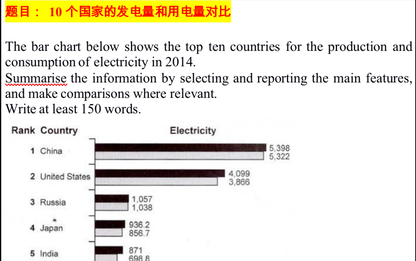 雅思写作7+小作文 精批:10个国家的发电量和用电量对比