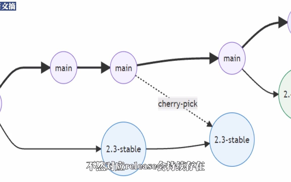 01:34 Git Flow与Gitlab Flow两种工作流,release分支的不同作用
