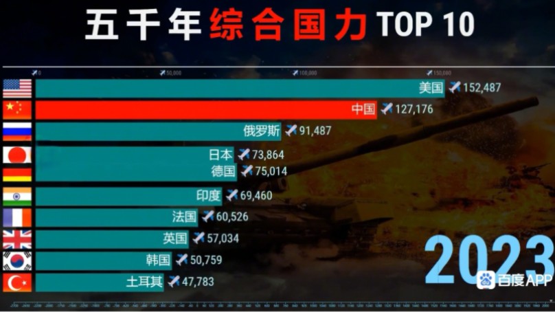 ...综合数据TOP 10,6分钟见证祖国复兴历程!(转自:百度用户十强数据库)