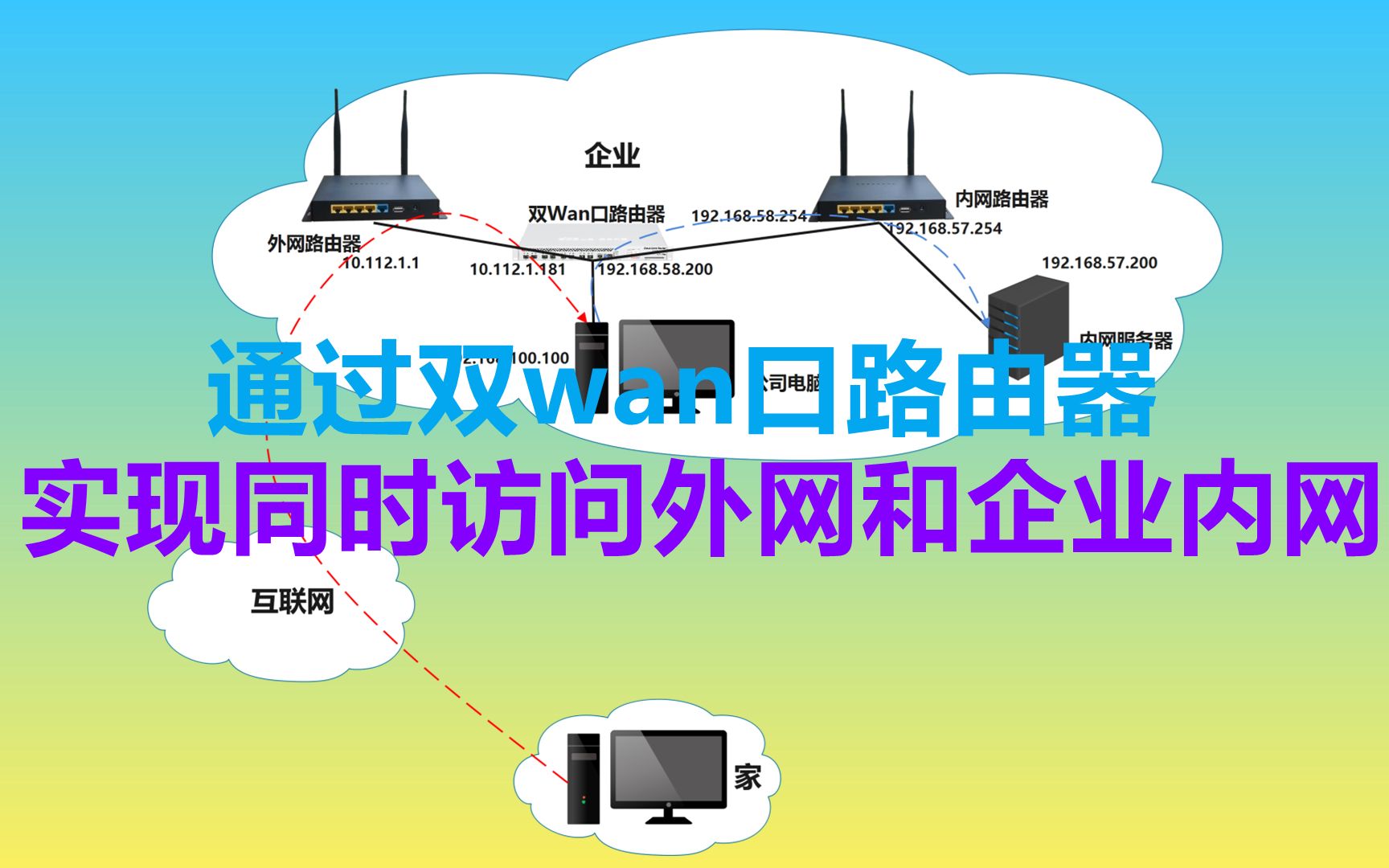教大家通过双wan口路由器,实现同时访问外网和企业内网