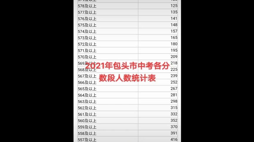 2021年包头市中考各分段人数统计