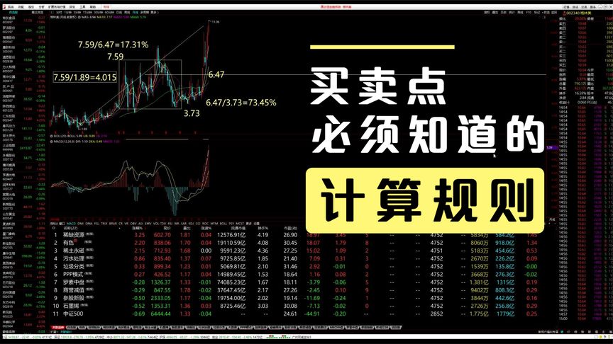 用缠论来计算买卖点的最简单方式之一(实例)