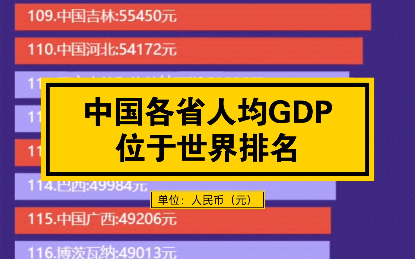 2021年中国各省人均GDP在世界排名