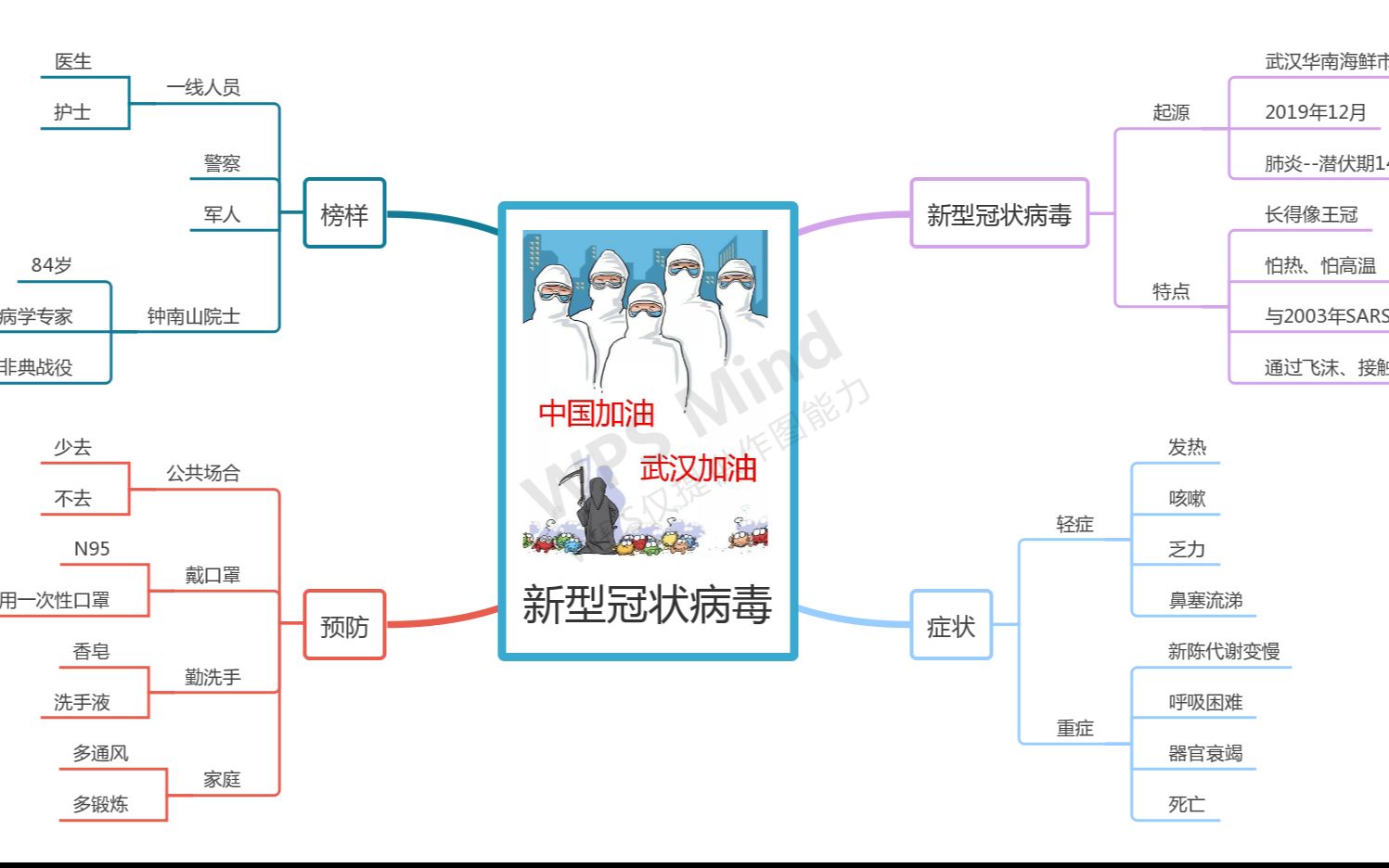 新冠病毒与思维导图