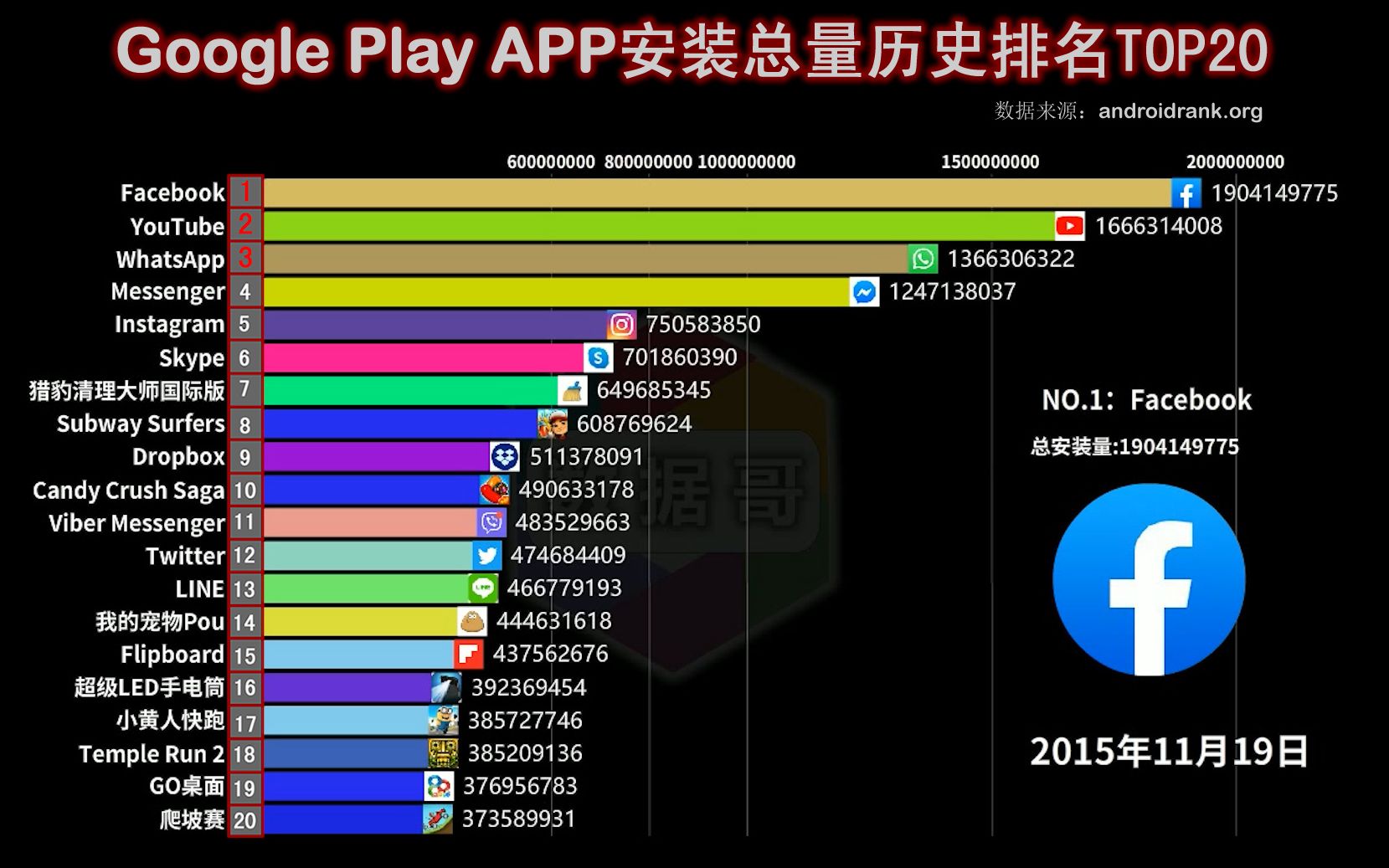 谷歌商店APP下载总量历史排名(2012-2019)