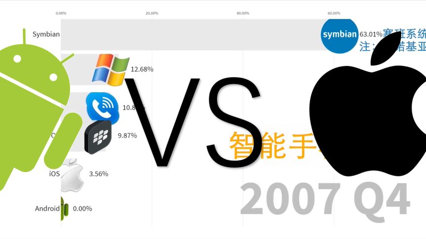 Android大战iOS,2007-2019最受欢迎的智能手机操作系统
