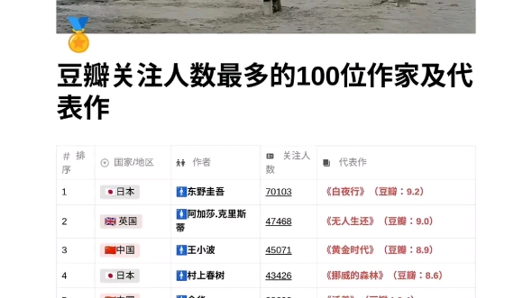 豆瓣关注人数最多的作家居然是他。