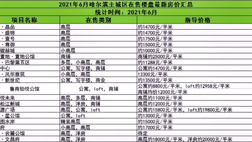 在#哈尔滨 买房 送你一个最全的在售楼盘价格表