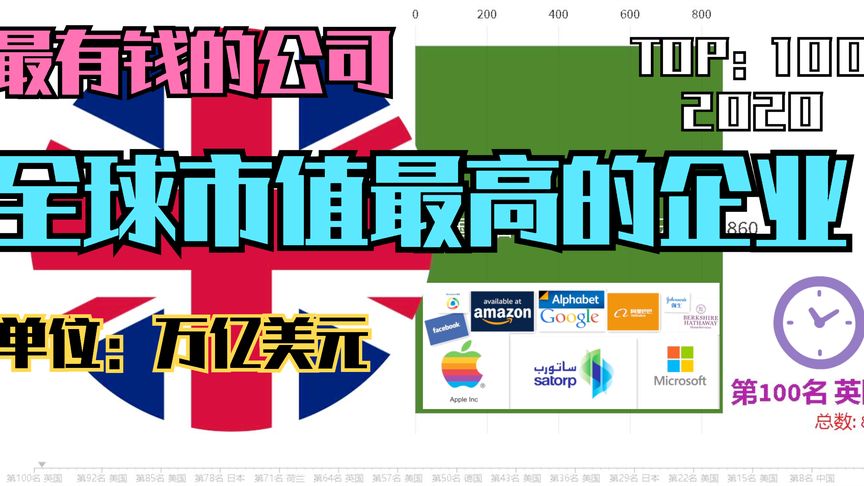 2020 全球最有钱的上市公司 TOP:100 单位:万亿