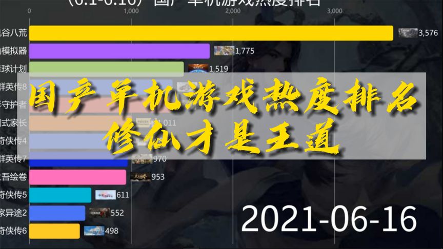 【国产单机游戏热度排名】修仙才是王道