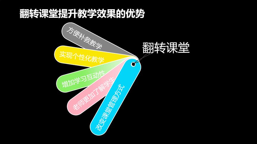 大多数人都不知道翻转课堂是如何改变学习的
