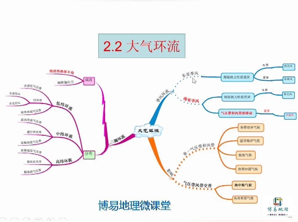 博易地理微课堂:大气环流的思维导图解析