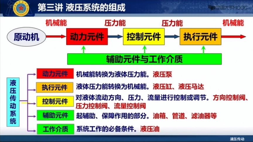液压传动系统的组成 精品课程(国防科技大学 授课)【系列三】