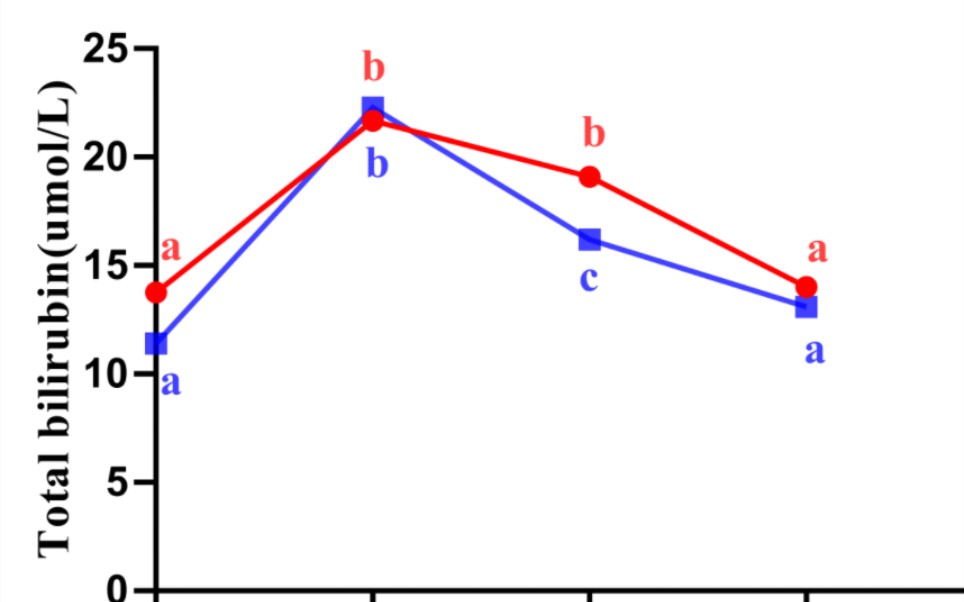 研0必学-Graphpad Prism绘制2组4时间点折线图-并标记显著性字母